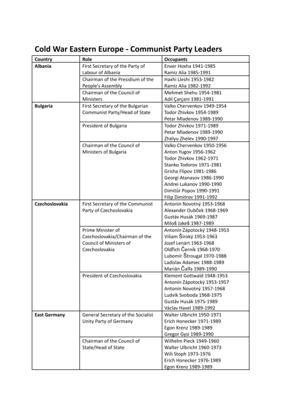 Communist Party Leaders | History Commons